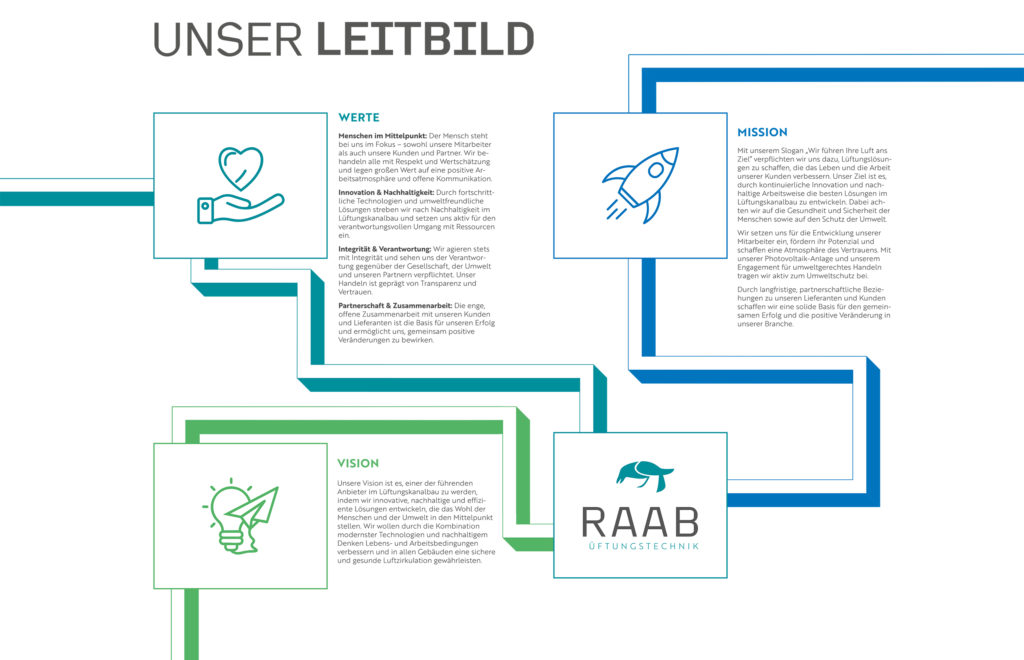 Unser Leitbild ist da! - RAAB Lüftungstechnik